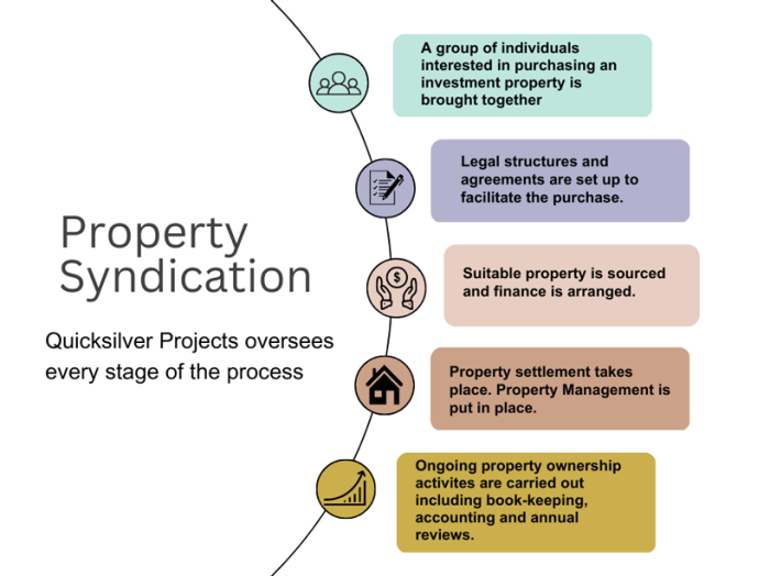 Property Syndication – Quicksilver Projects